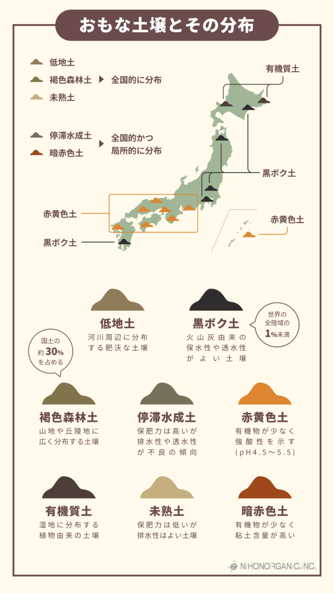 日本の土壌の種類 | 数字で見る土壌と肥料 | 日本オーガニック(株)・静岡肥料製造販売