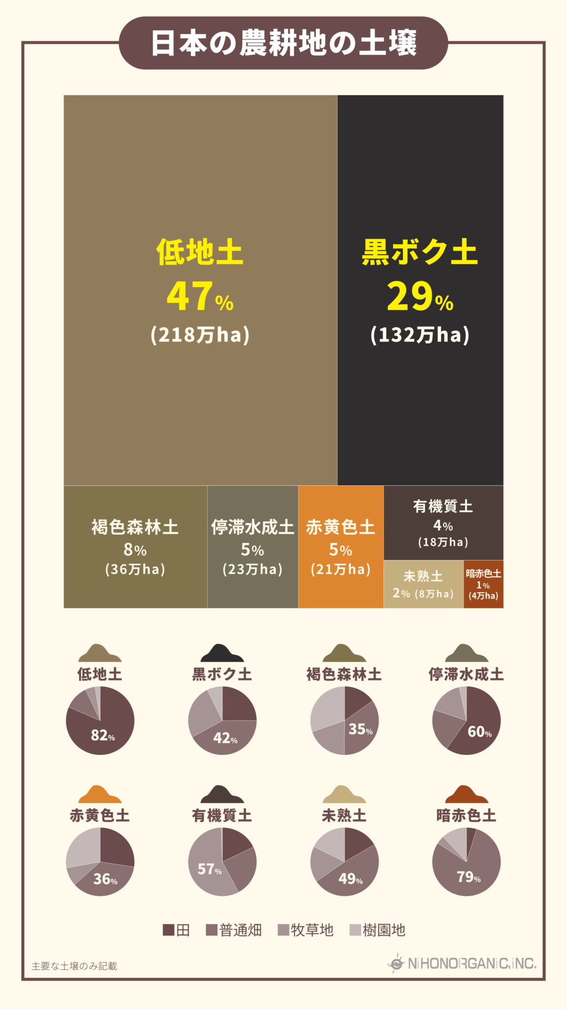 日本の土壌の種類 | 数字で見る土壌と肥料 | 日本オーガニック(株)・静岡肥料製造販売