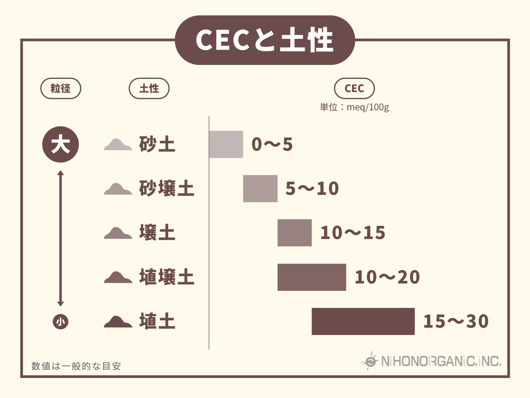 CECとは | 数字で見る土壌と肥料 | 日本オーガニック(株)・静岡肥料製造販売